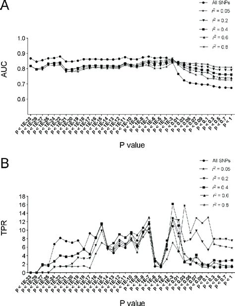 The Auc And Tpr Values Of Models In External Cross Validation Shown