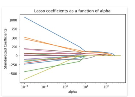 What Is Lasso Regression In Machine Learning Design Talk