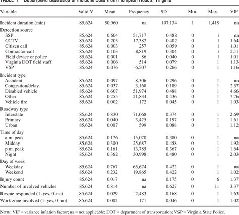 Table 1 From Modeling Traffic Incident Duration Using Quantile Regression Semantic Scholar