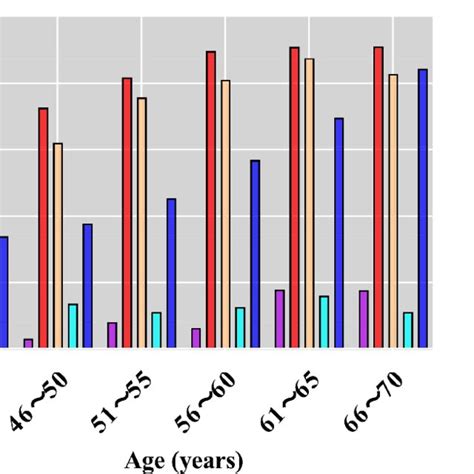 Proportion Of Different Csvd Markers In Different Age Groups