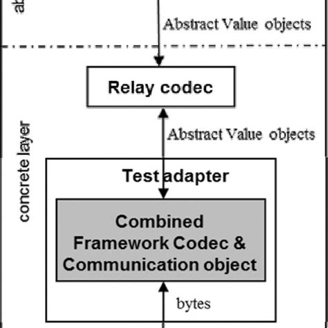 Architectural Clashes Between Ttcn 3 And Frameworks Download Scientific Diagram