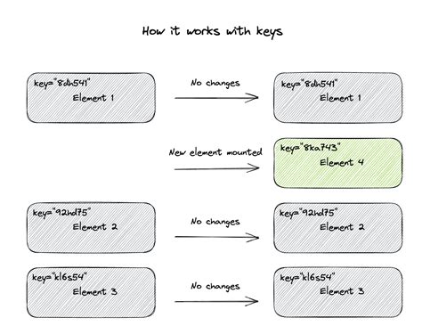 Proper Use Of Keys In React Lists
