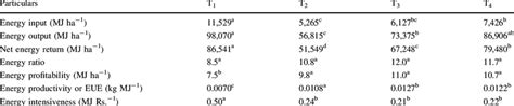 Energy Input Output Relationship Of Different Treatments Mean Data Of Download Table