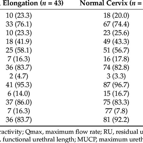 Comparison Of Preoperative Urodynamic Parameters In Both Groups Download Scientific Diagram