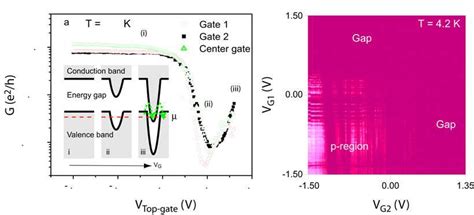 A Linear Conductance G On A Logarithmic Scale For A Device With Three