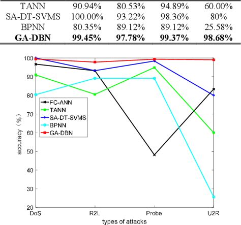 Figure 13 From Intrusion Detection For Iot Based On Improved Genetic Algorithm And Deep Belief