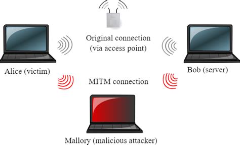 Types Of Wireless Attacks Tutorial A Complete Hands On How To Use Guide For Free Updated 2025