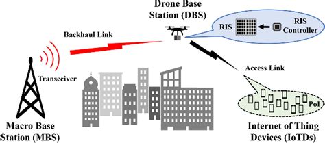 Figure 1 From Optimizing Aoi In Uav Ris Assisted Iot Networks Off Policy Versus On Policy