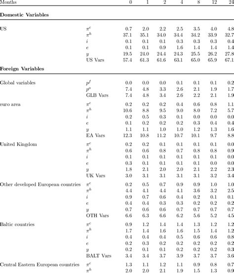 Generalized Forecast Error Variance Decompositions A Positive Standard Download Table