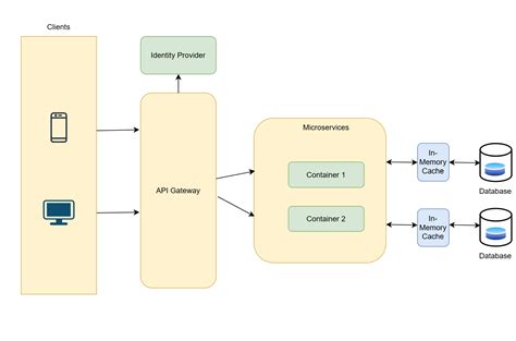 Boosting Microservice Performance With NCache