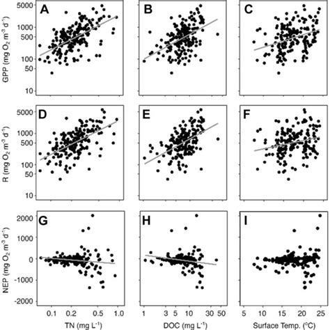 Summary Of Bivariate Regression Statistics For Models Predicting GPP Download Scientific