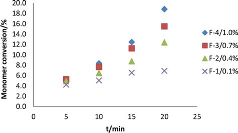 Monomer Conversion Versus Time At The Early Stages Of Polymerization At
