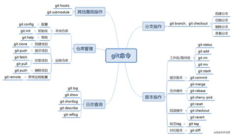 Javascript Git实操手册总目录 狐七的前端之路 Segmentfault 思否