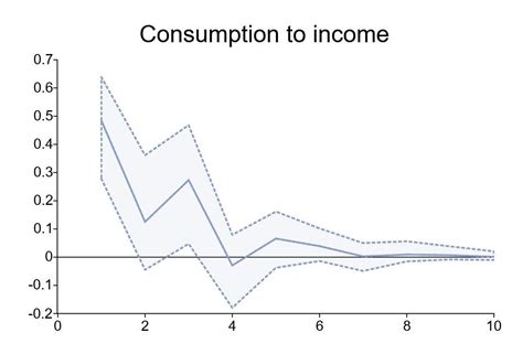 The Intuition Behind Impulse Response Functions And Forecast Error