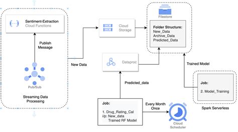 Github Kppooja96drug Analysis Tech Stack Used By The Project Pyspark Random Forest