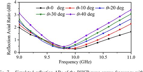 Figure 7 From Design Of Wideband High Efficiency Circularly Polarized Folded Reflectarray