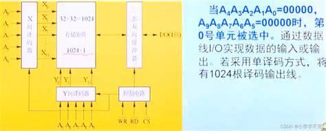 微机原理笔记（6） 静态 Sram 的优缺点 Csdn博客