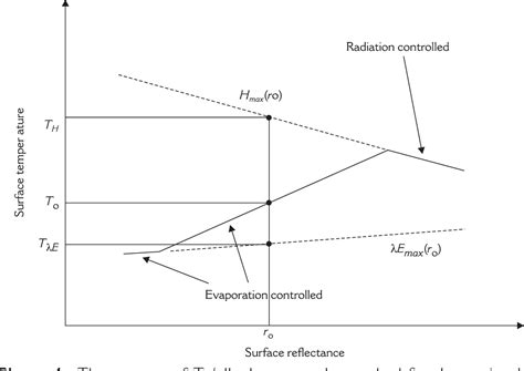 Figure 4 From A Review Of Ts Vi Remote Sensing Based Methods For The Retrieval Of Land Surface