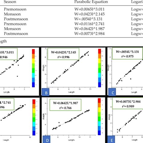 Habitat Wise Seasonally Parabolic And Logarithmic Values Of P