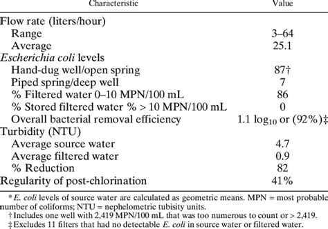 Biosand Filter Statistics And Source Water Quality Data Collected In Download Table