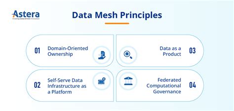 data mesh defined principles architecture and benefits