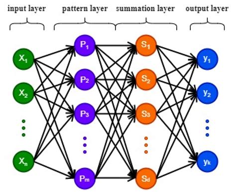 Water Free Full Text Using The General Regression Neural Network