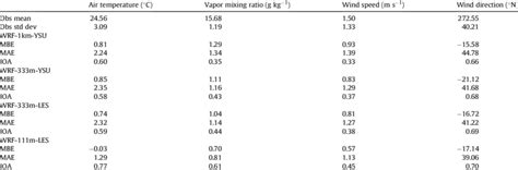 Wrf Data Evaluation At Ws1 Location During The Period Of 24 H 144 Points Download