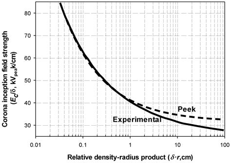Voltage Correction Factors For Air Insulated Transmission Lines