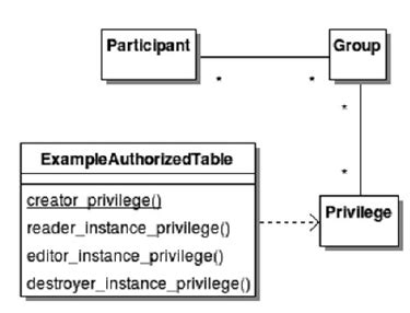 Authorization Implementation Concept Schema Download Scientific Diagram