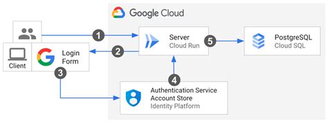 end user authentication for cloud run tutorial cloud run