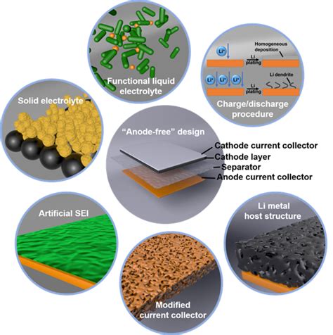 Strategies Used In Li Metal‐based Batteries Using An Anode‐free Download Scientific Diagram