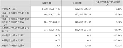 光环新网：2024年第一季度净利润164亿元 同比下降550光环新网新浪财经新浪网