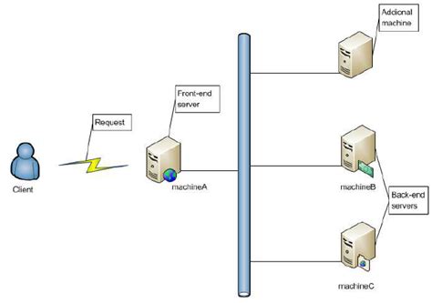 Architecture Of A Sample Distributed Service Download Scientific Diagram
