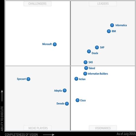 Magic Quadrant For Data Integration Tools Gartner 2015 Július