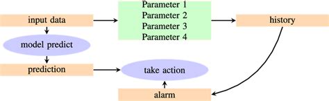 Generalization Of The Prediction Similarity Defense Download