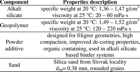 Basic Properties Of Used Materials Download Scientific Diagram