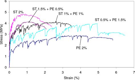 Pdf Tensile Strain Hardening Behaviour Of Hybrid Steel Polyethylene Fibre Reinforced