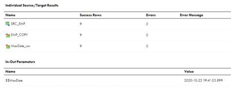Incremental Data Loading In Informatica Cloud Iics Thinketl
