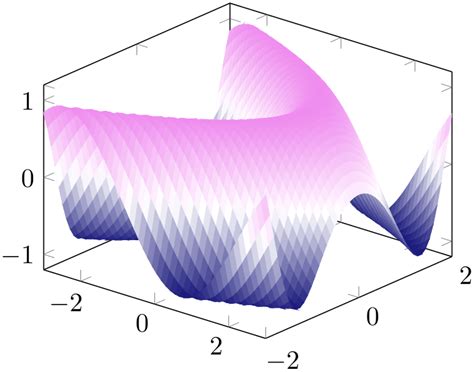 3d Axis Configuration Pgfplots Manual