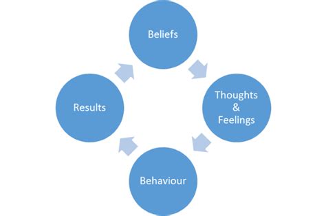 Positive Affirmations Cycle The Start Of Happiness