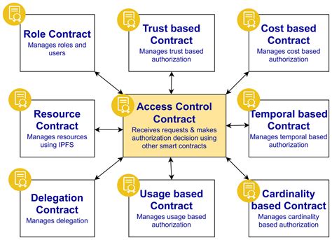Tteccdu A Blockchain Based Approach For Expressive Authorization