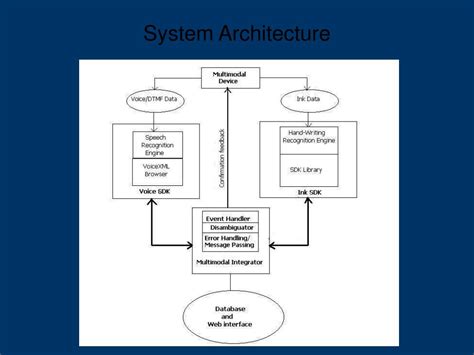 ppt multimodal architecture for integrating voice and ink xml formats powerpoint presentation