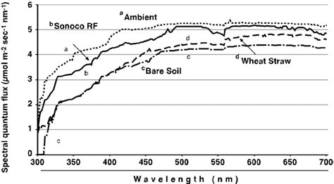 Spectral quantum ßux of spectral radiation between the wavelengths of