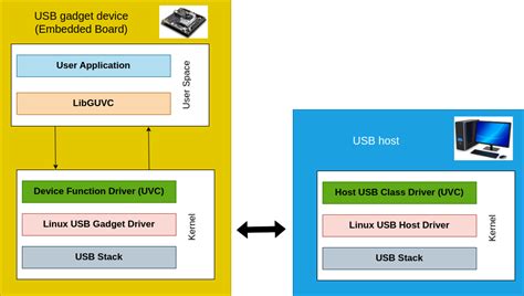 USB Video Streaming Simplified An Introduction To LibGUVC