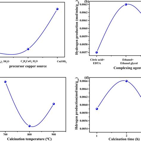 The Impact Of Various Factors On Hydrogen Production A Copper Source