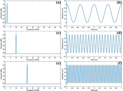 Simulations Of The Frequency Tunability A Rf Spectrum Of The 2−ghz Download Scientific