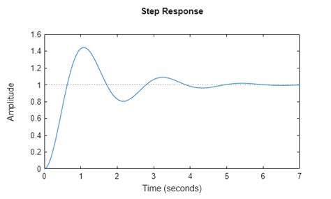 Tf Transfer Function Model Matlab