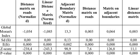 The Global Morans Spatial Autocorrelation Index And Indicators Of Its Download Scientific