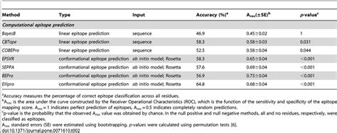 B Cell Epitope Prediction Using Second Generation Methods Download Table