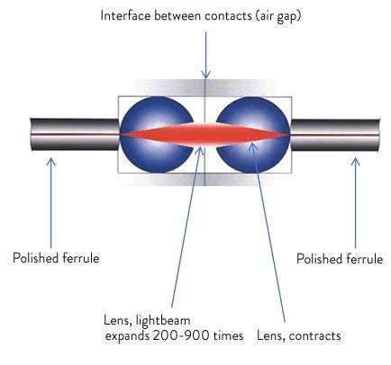 Probeam Lens Contacts Expanded Beam